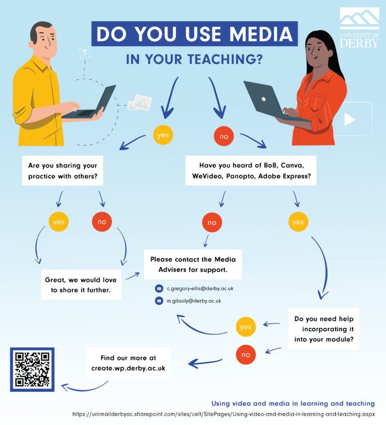 Do you use media in your teaching? – Digital and Academic Practice